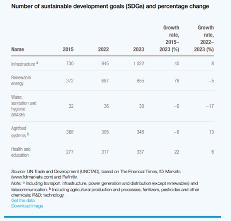 Global Foreign Investment Weak in 2023, Funding for Sustainable Goals ...