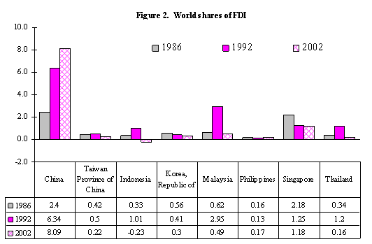 CHINA IS NOT CROWDING OUT FDI FROM THE REST OF EAST ASIA, EXPERTS SAY ...